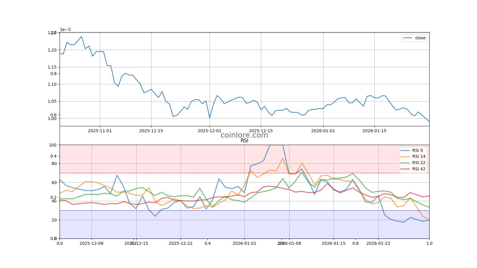 Manga Token RSI indicator