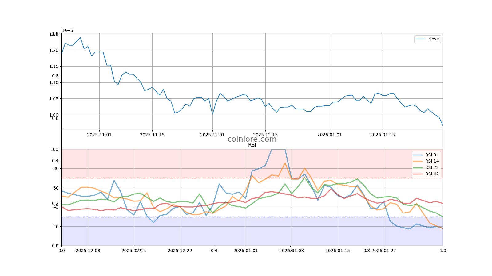 Manga Token RSI indicator