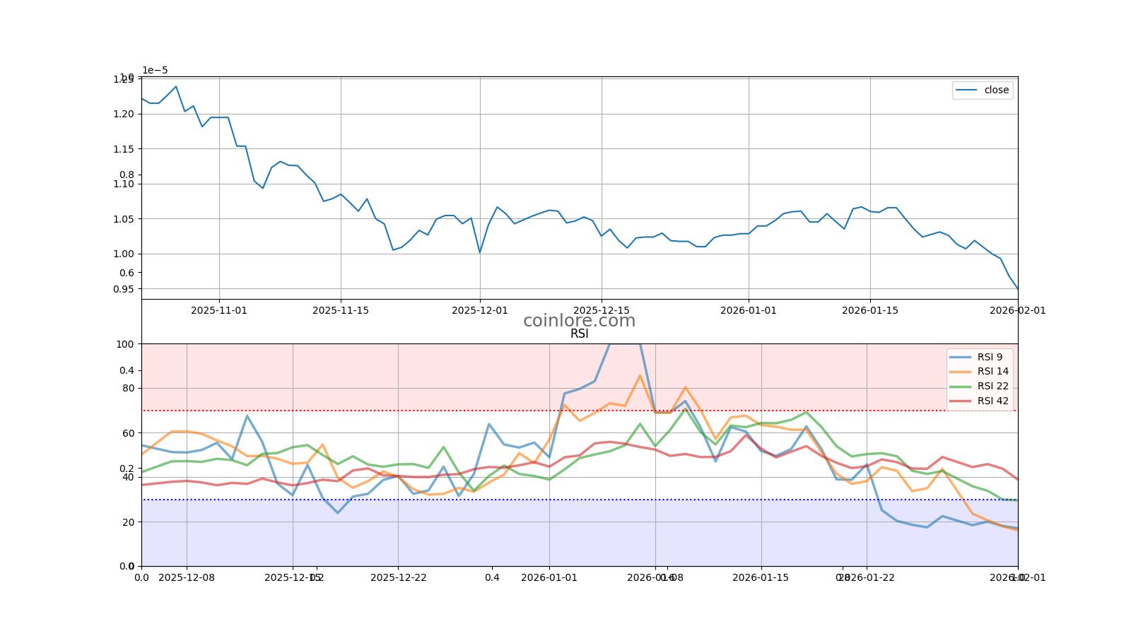 Manga Token RSI indicator