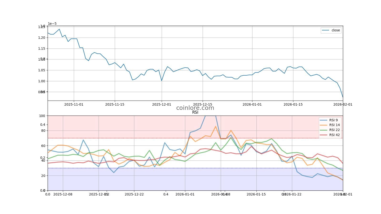 Manga Token RSI indicator