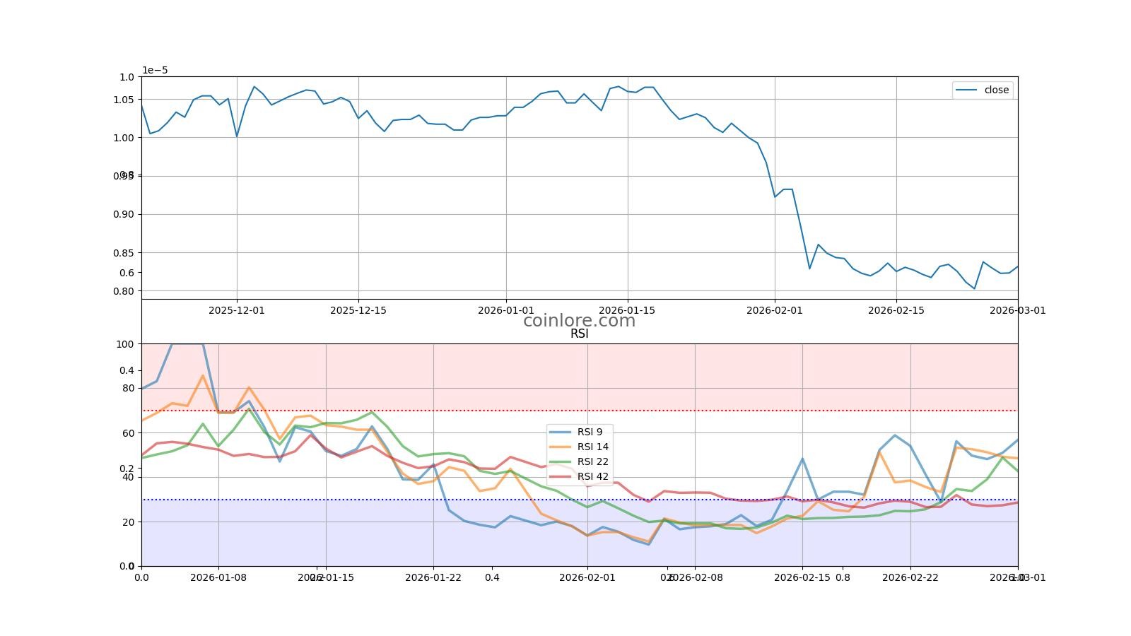 Manga Token RSI indicator