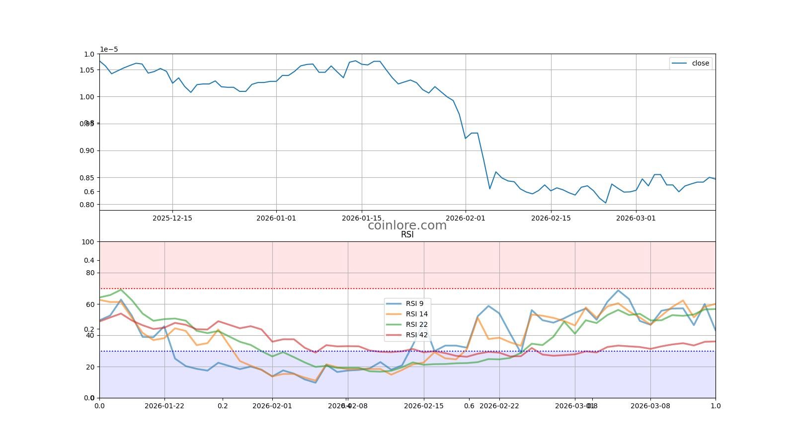 Manga Token RSI indicator