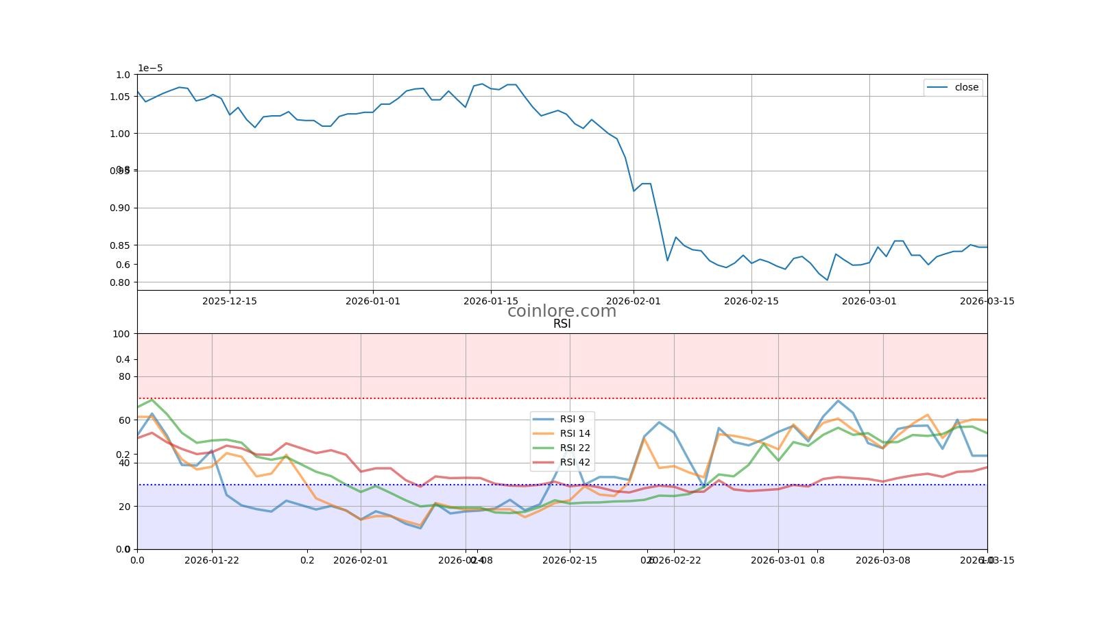 Manga Token RSI indicator