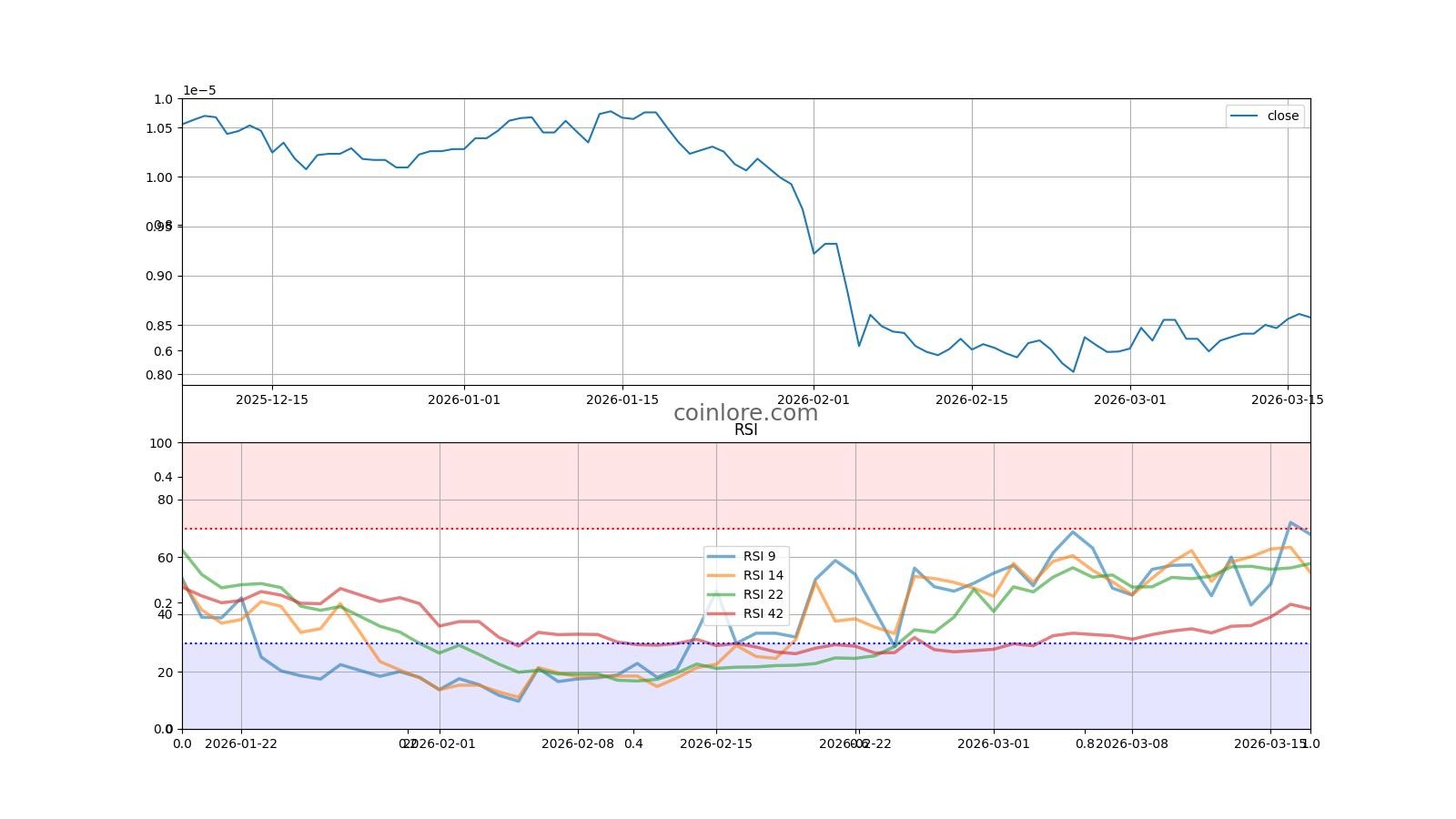 Manga Token RSI indicator