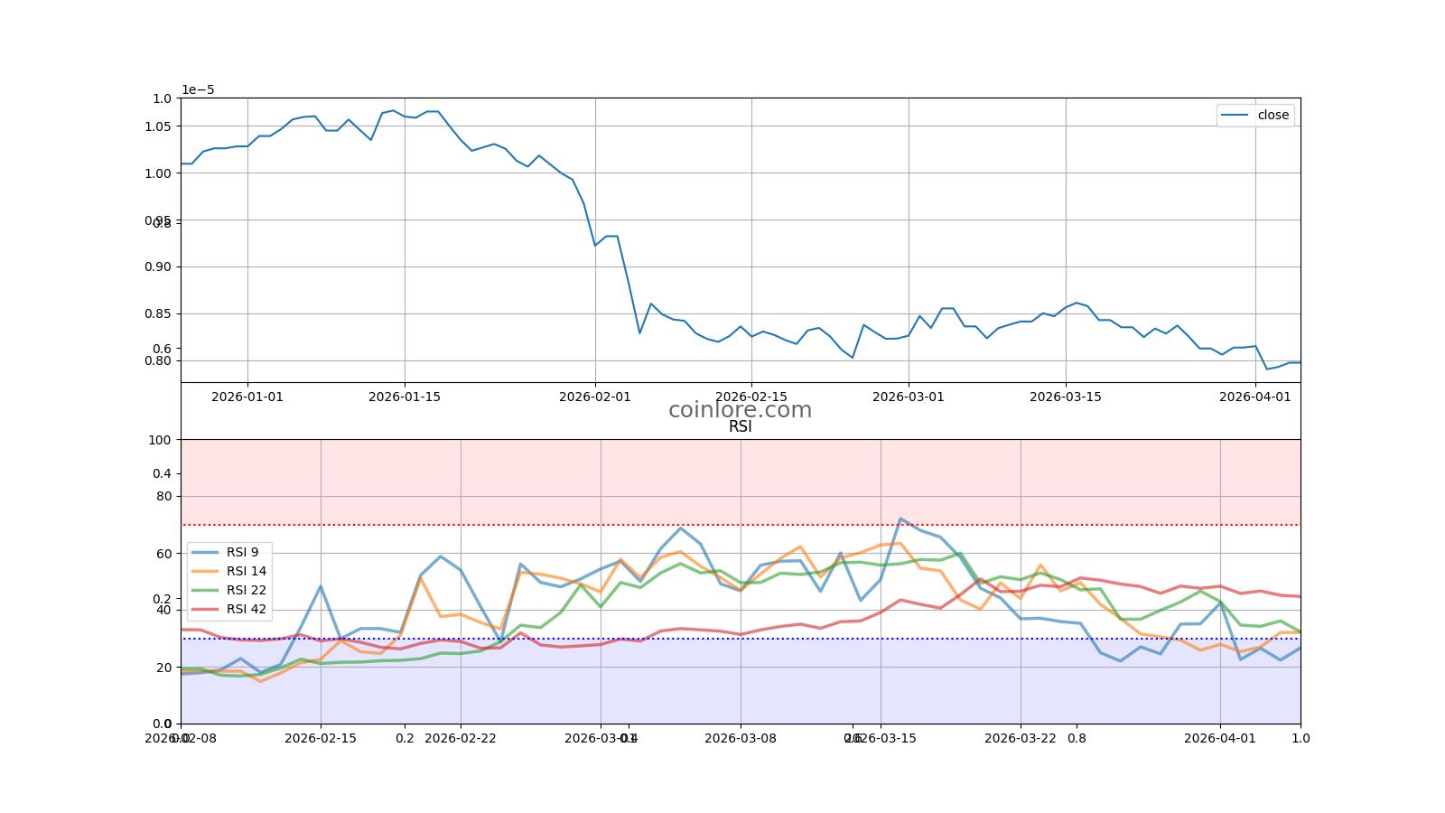 Manga Token RSI indicator