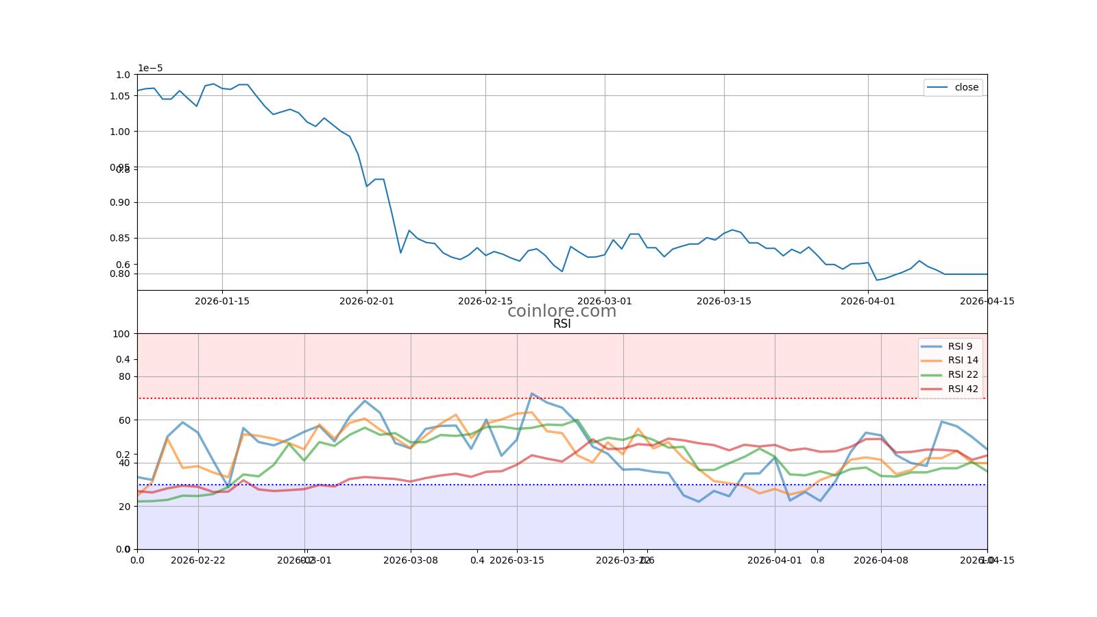 Manga Token RSI indicator