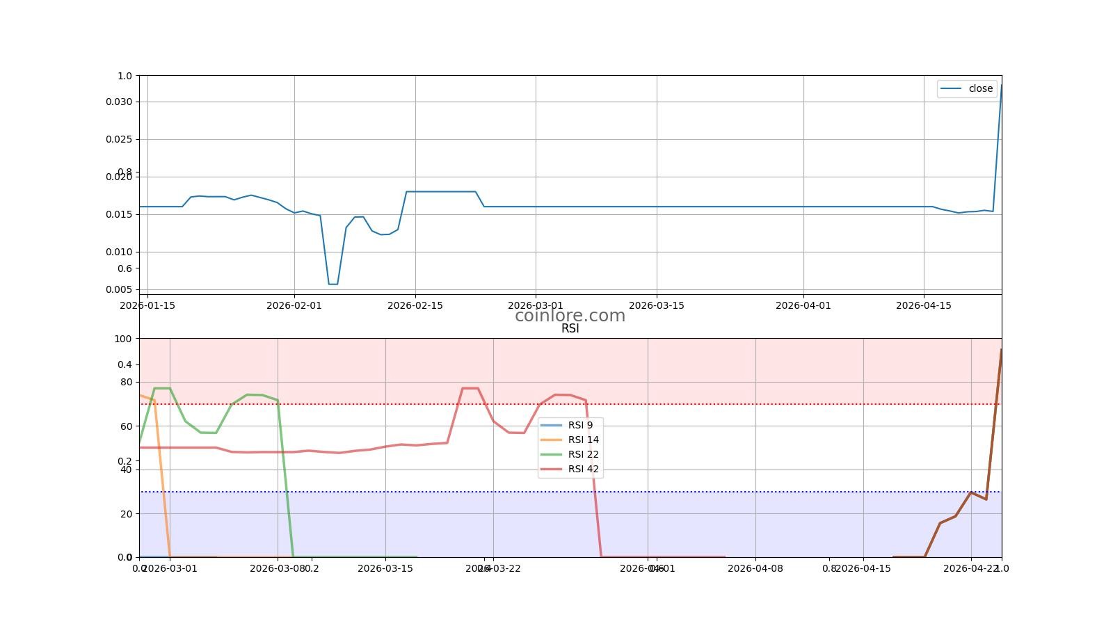 Mango Markets RSI indicator