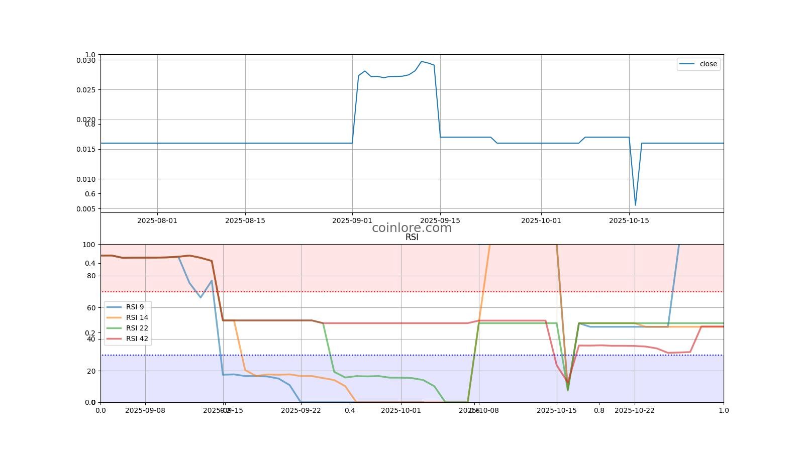 Mango Markets RSI indicator