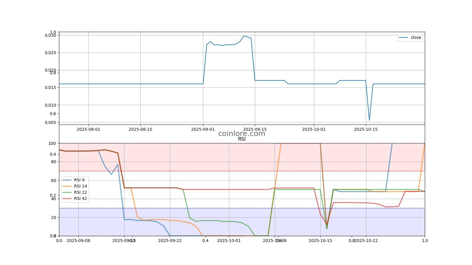 Mango Markets RSI indicator