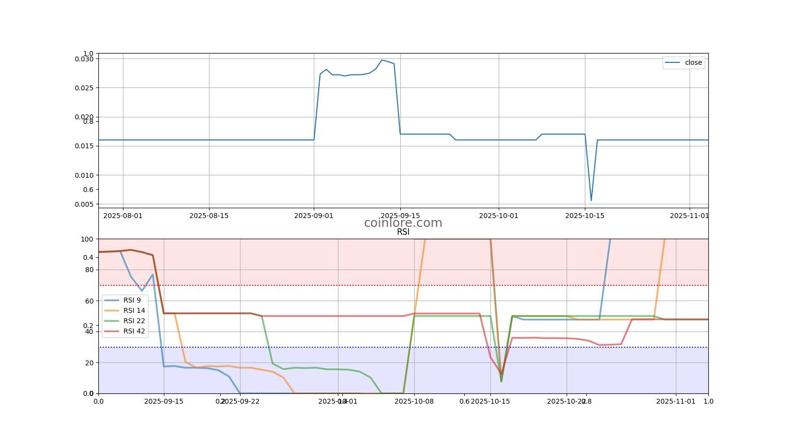 Mango Markets RSI indicator