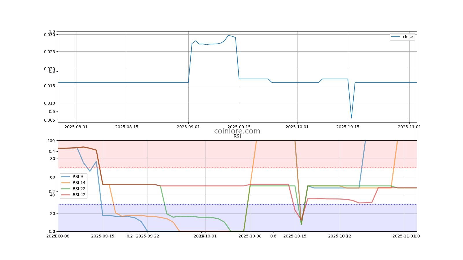 Mango Markets RSI indicator