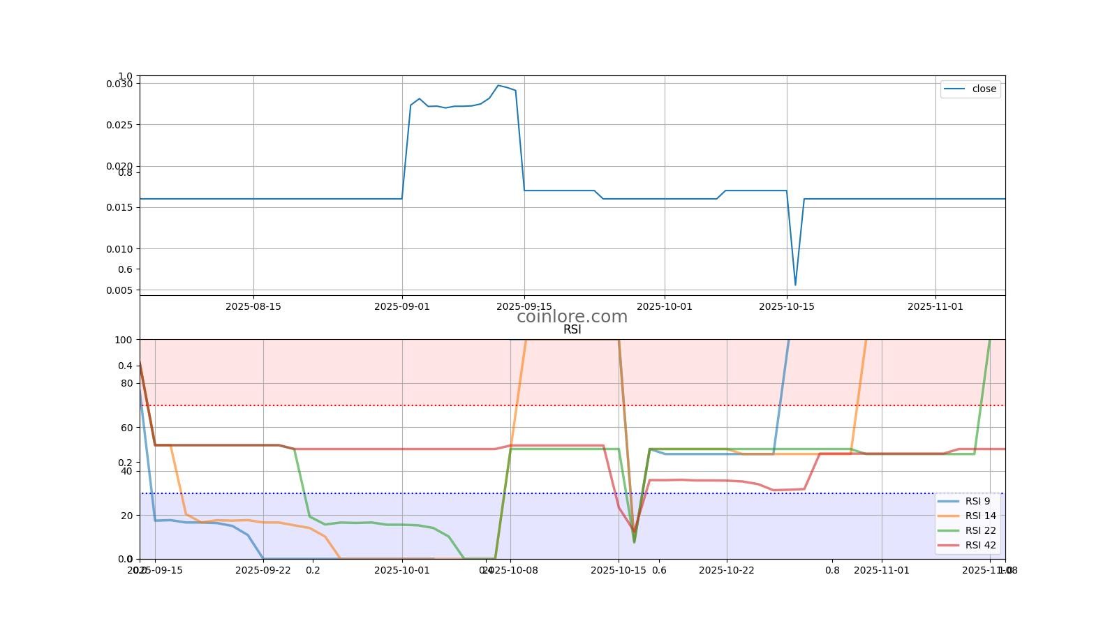 Mango Markets RSI indicator