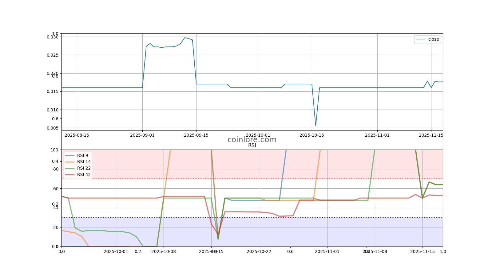Mango Markets RSI indicator