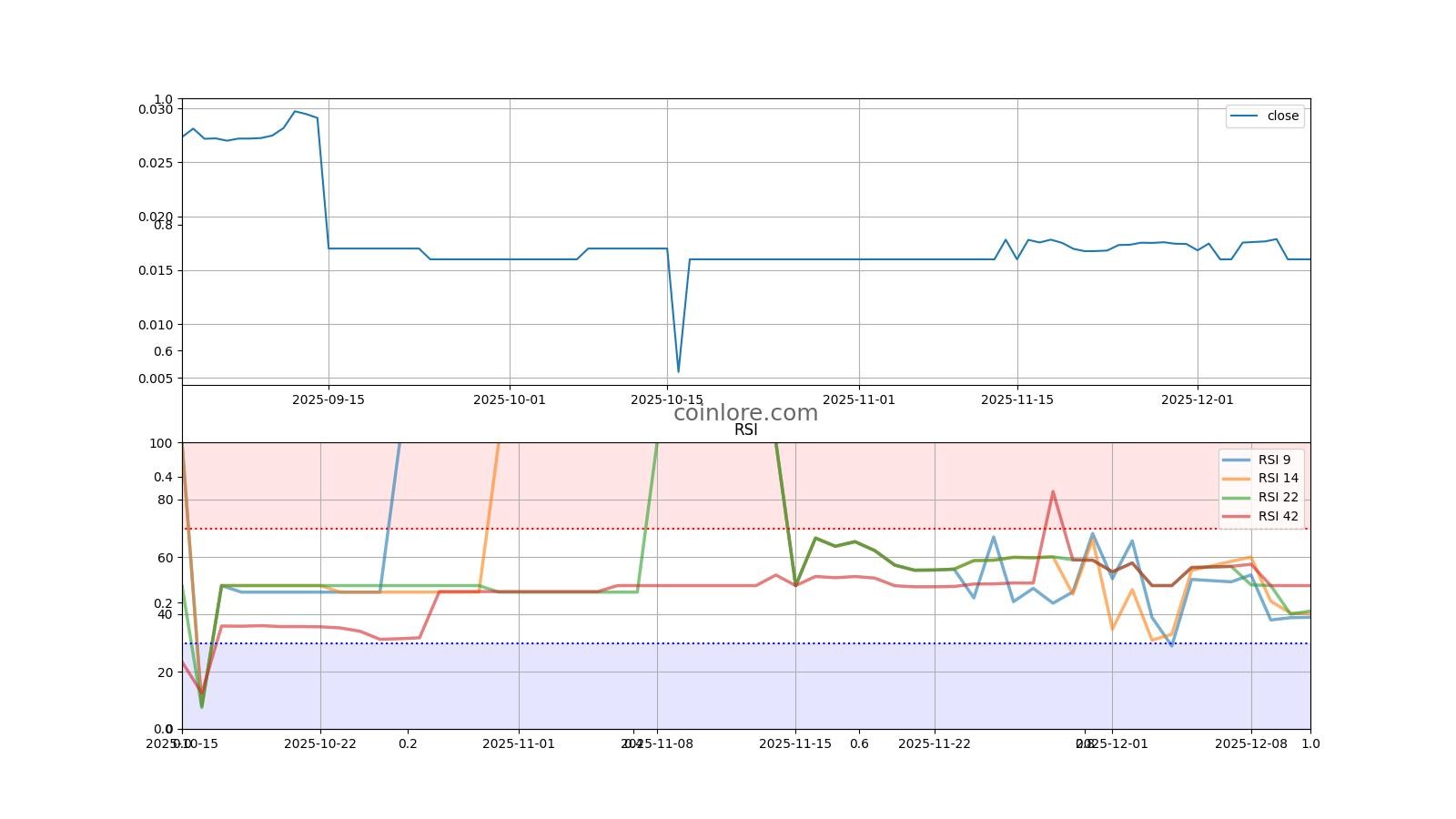 Mango Markets RSI indicator