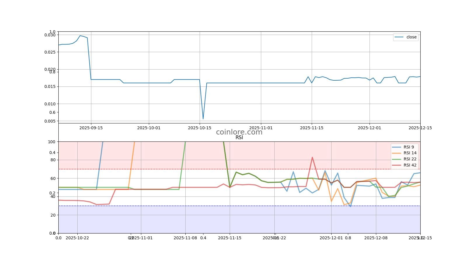 Mango Markets RSI indicator