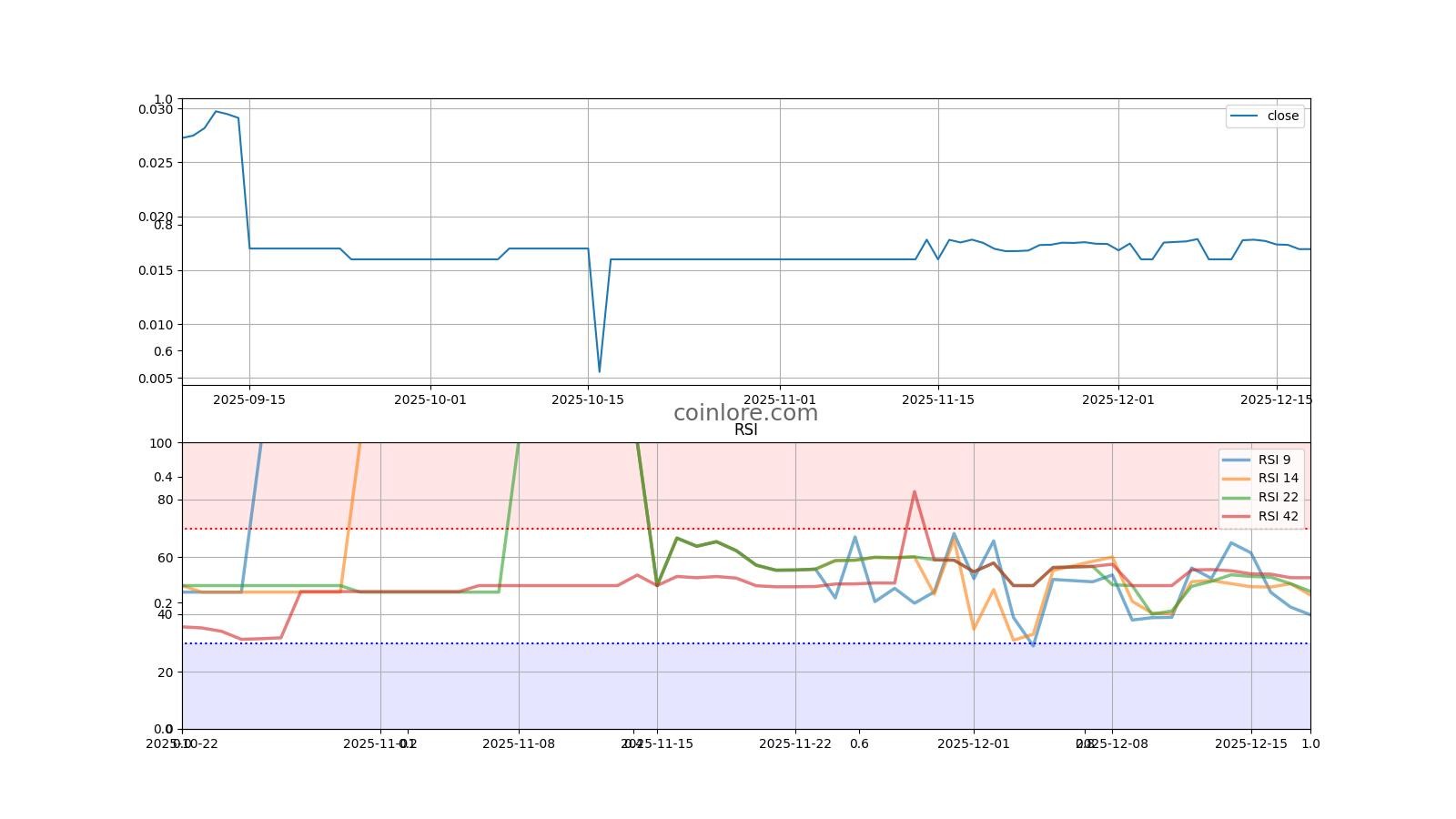 Mango Markets RSI indicator