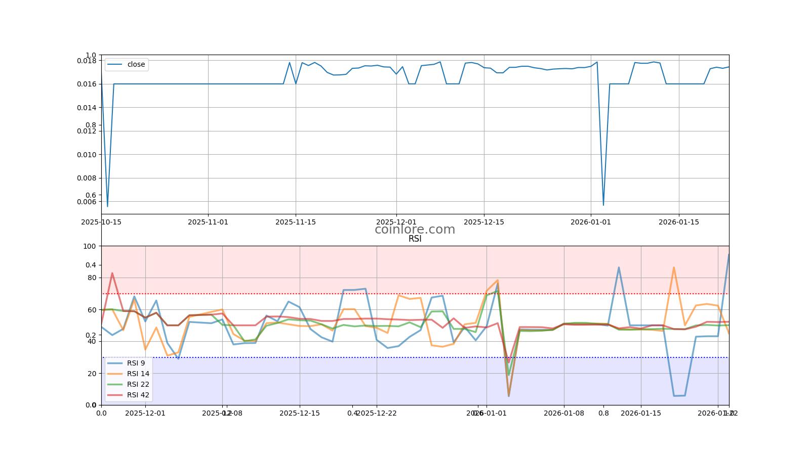 Mango Markets RSI indicator