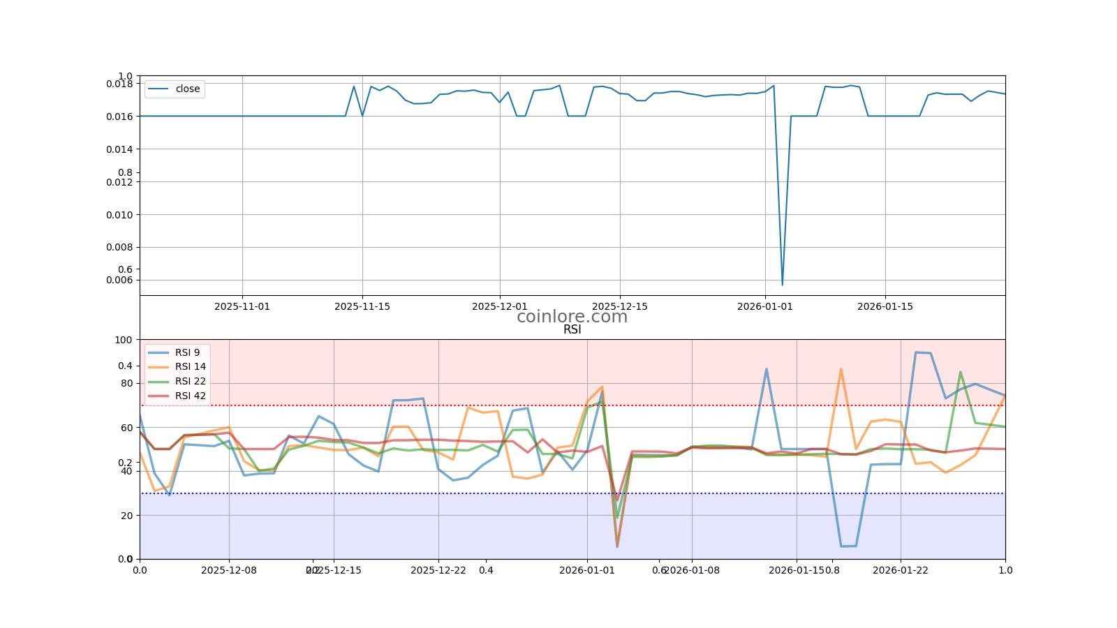 Mango Markets RSI indicator