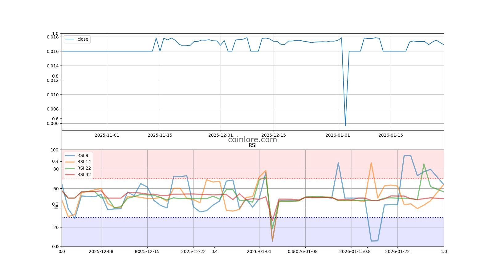 Mango Markets RSI indicator