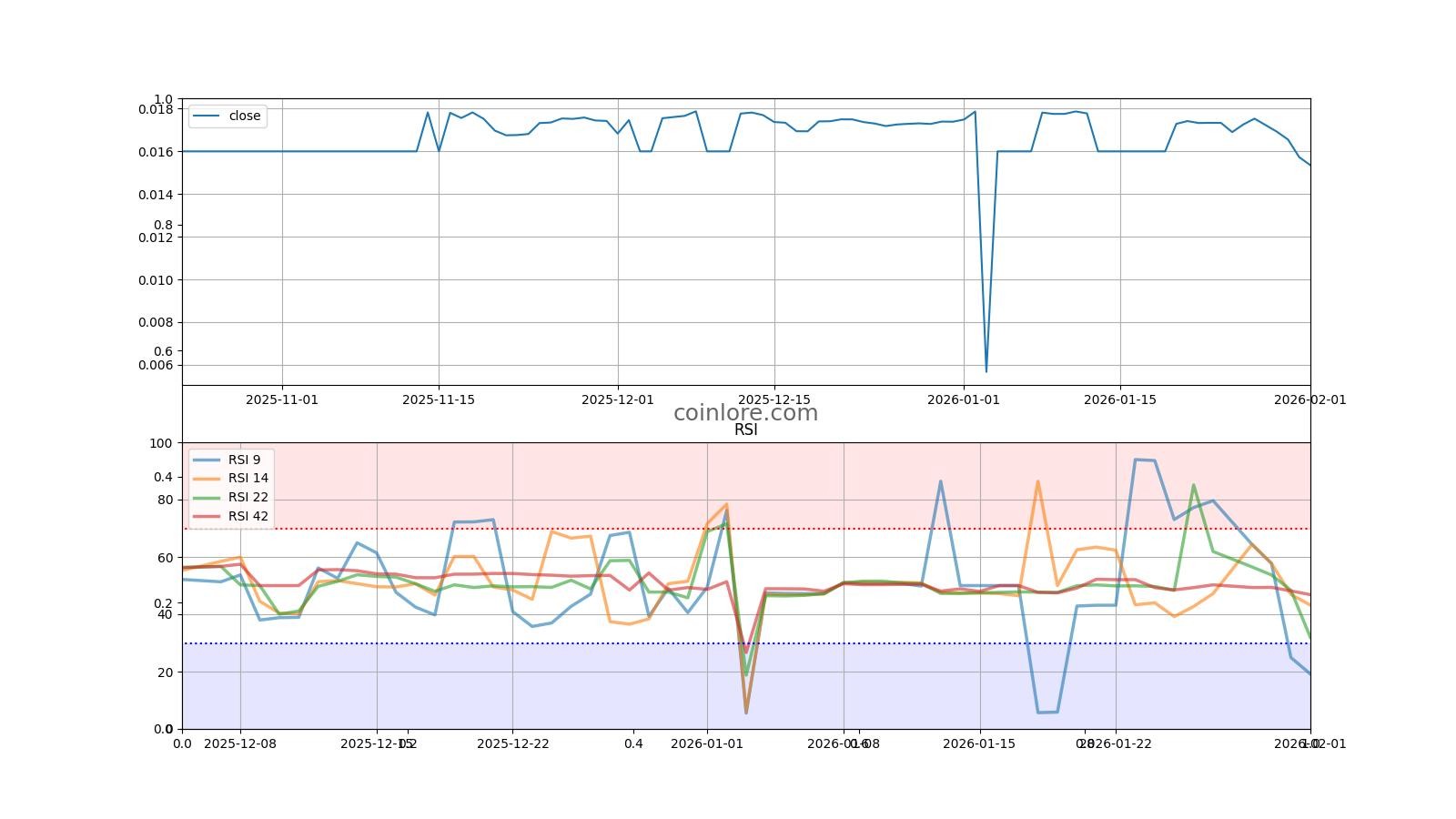 Mango Markets RSI indicator