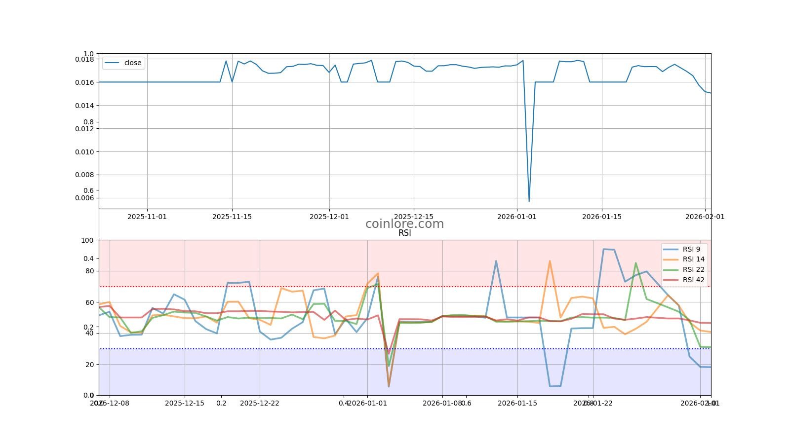 Mango Markets RSI indicator