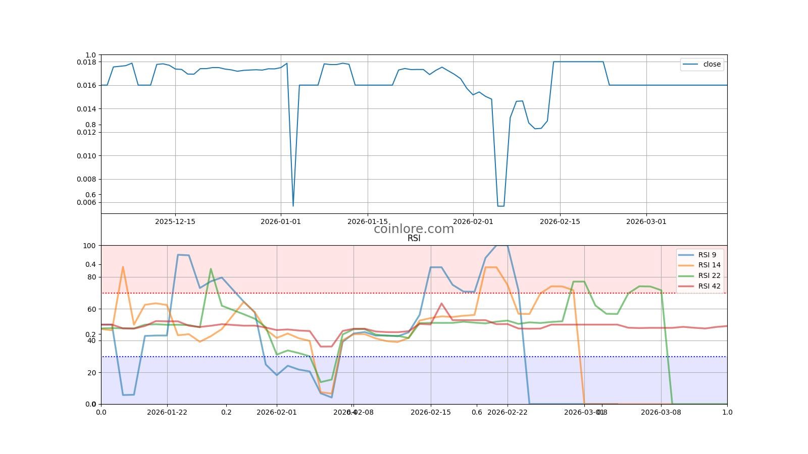 Mango Markets RSI indicator