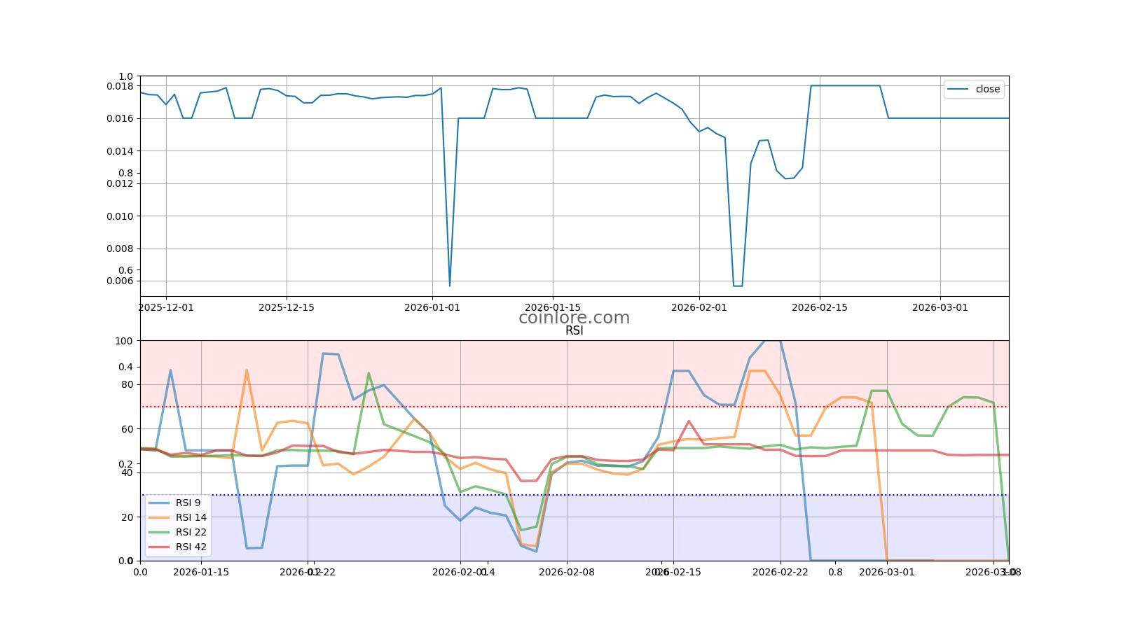 Mango Markets RSI indicator