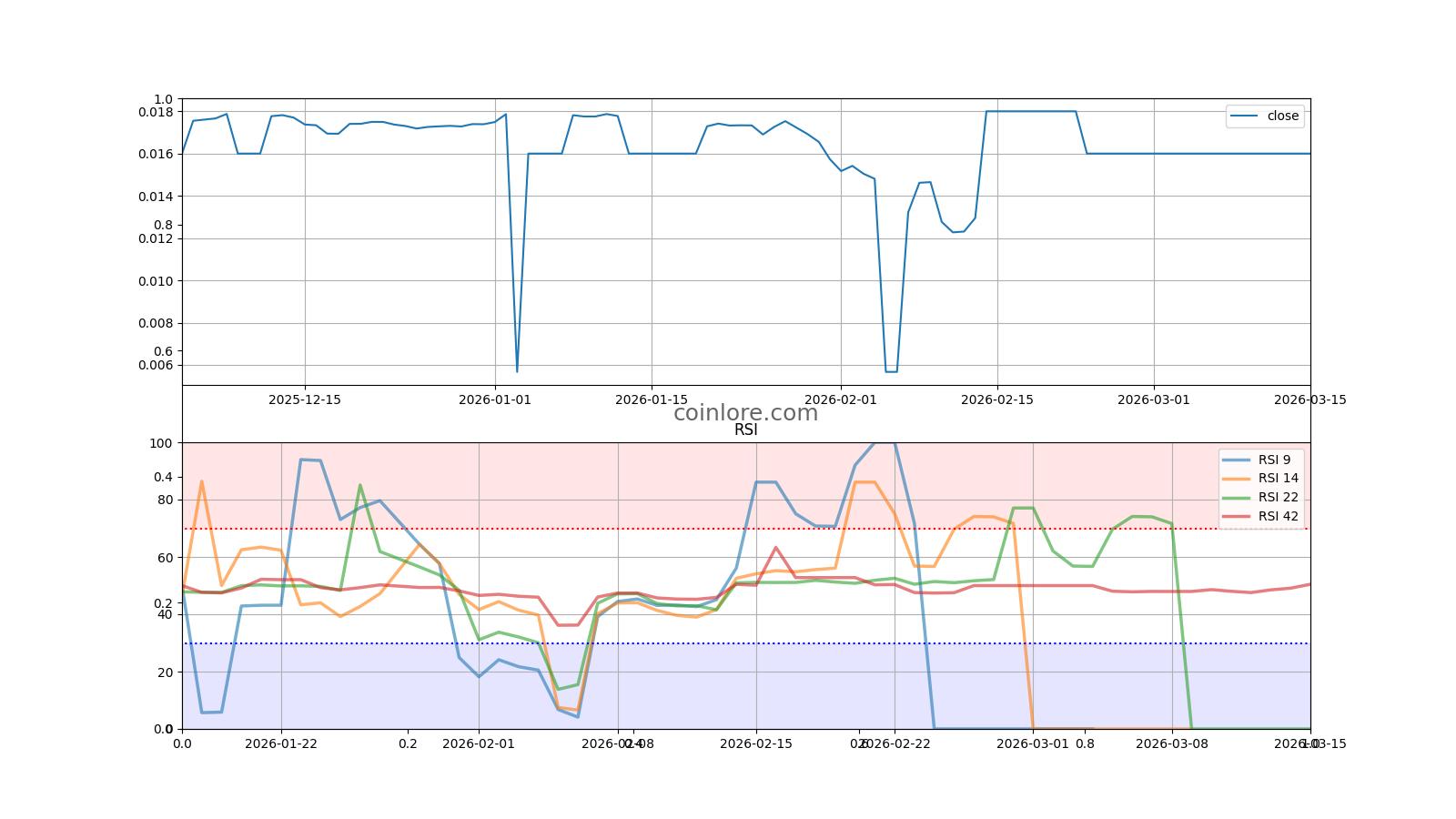 Mango Markets RSI indicator