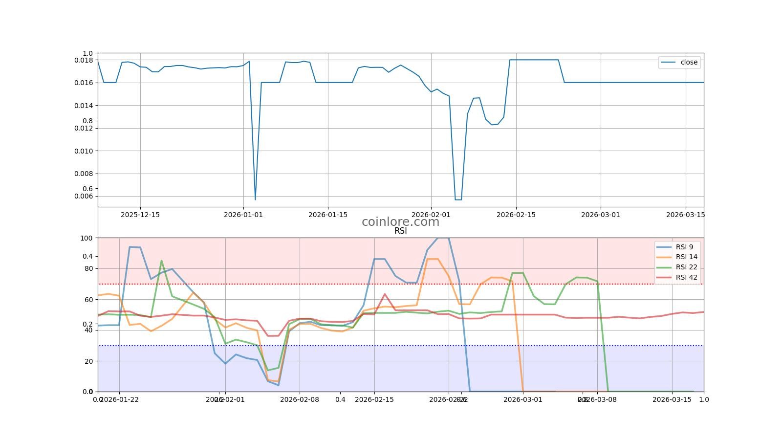 Mango Markets RSI indicator