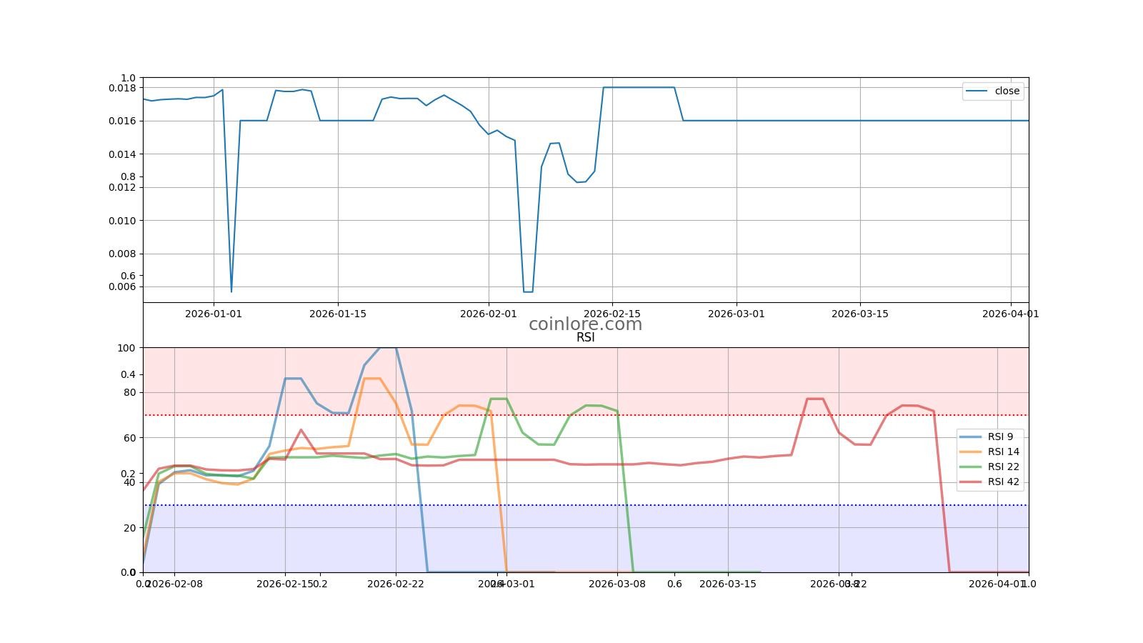 Mango Markets RSI indicator