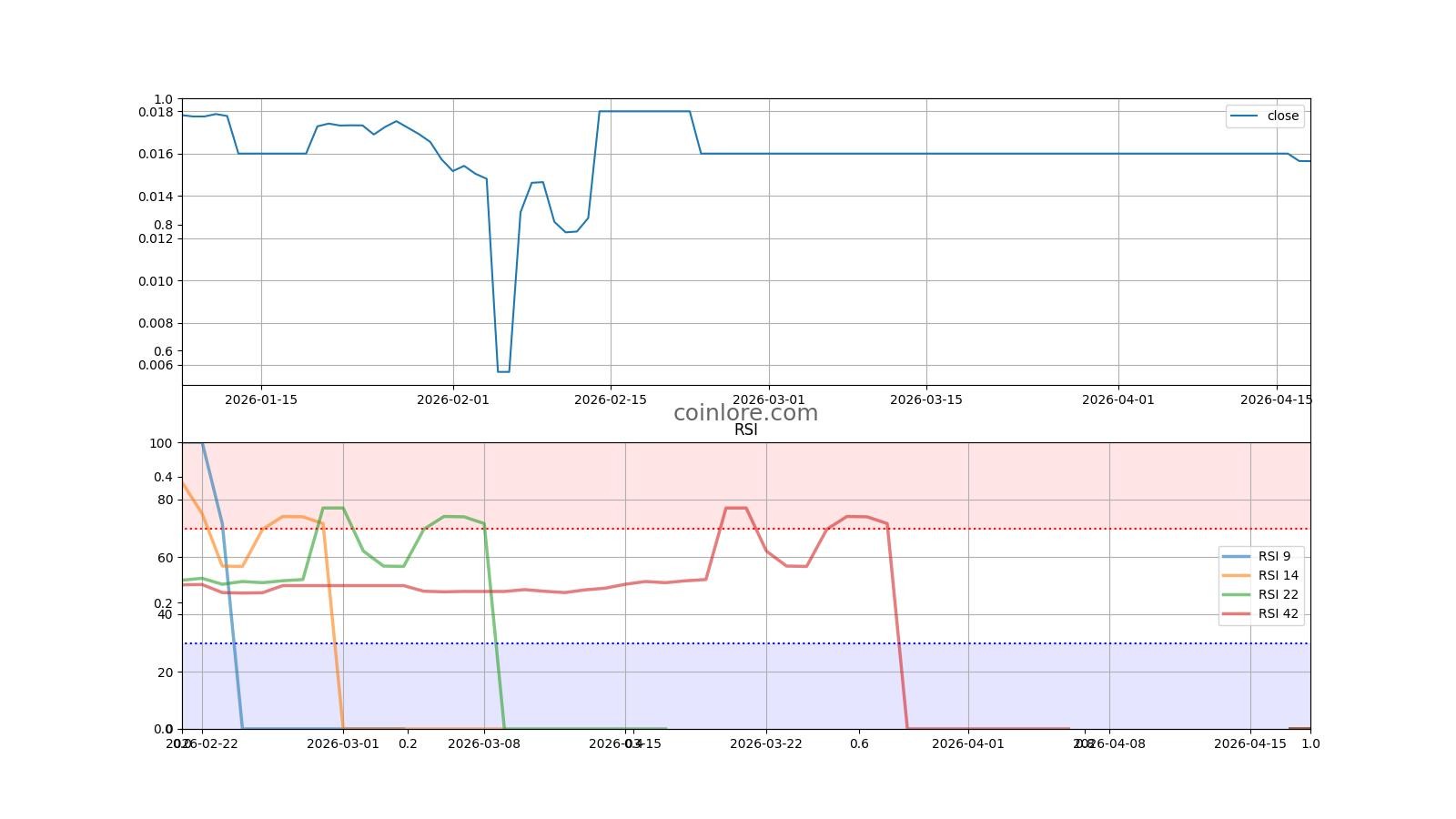 Mango Markets RSI indicator