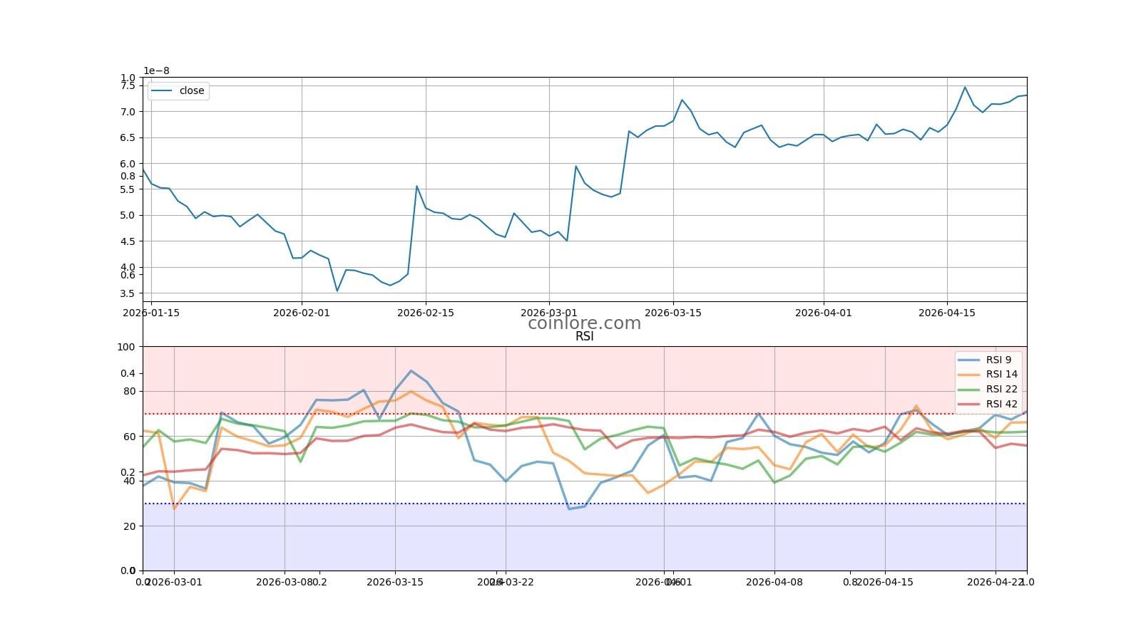 Mangocoin RSI indicator