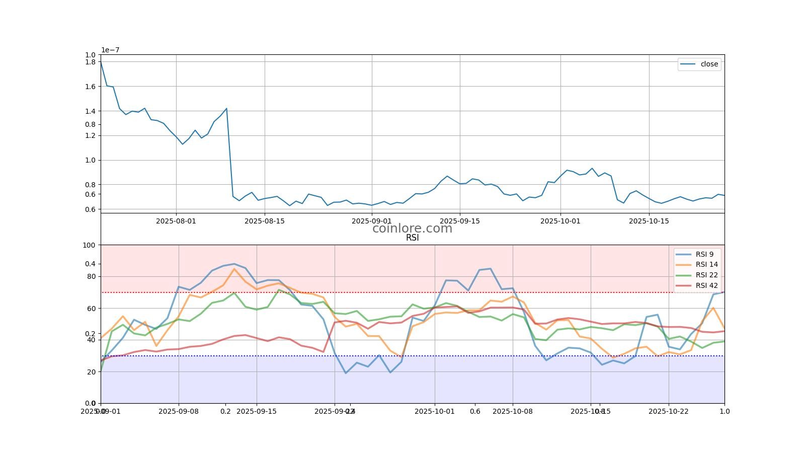 Mangocoin RSI indicator