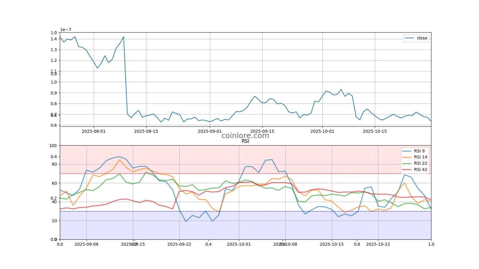 Mangocoin RSI indicator