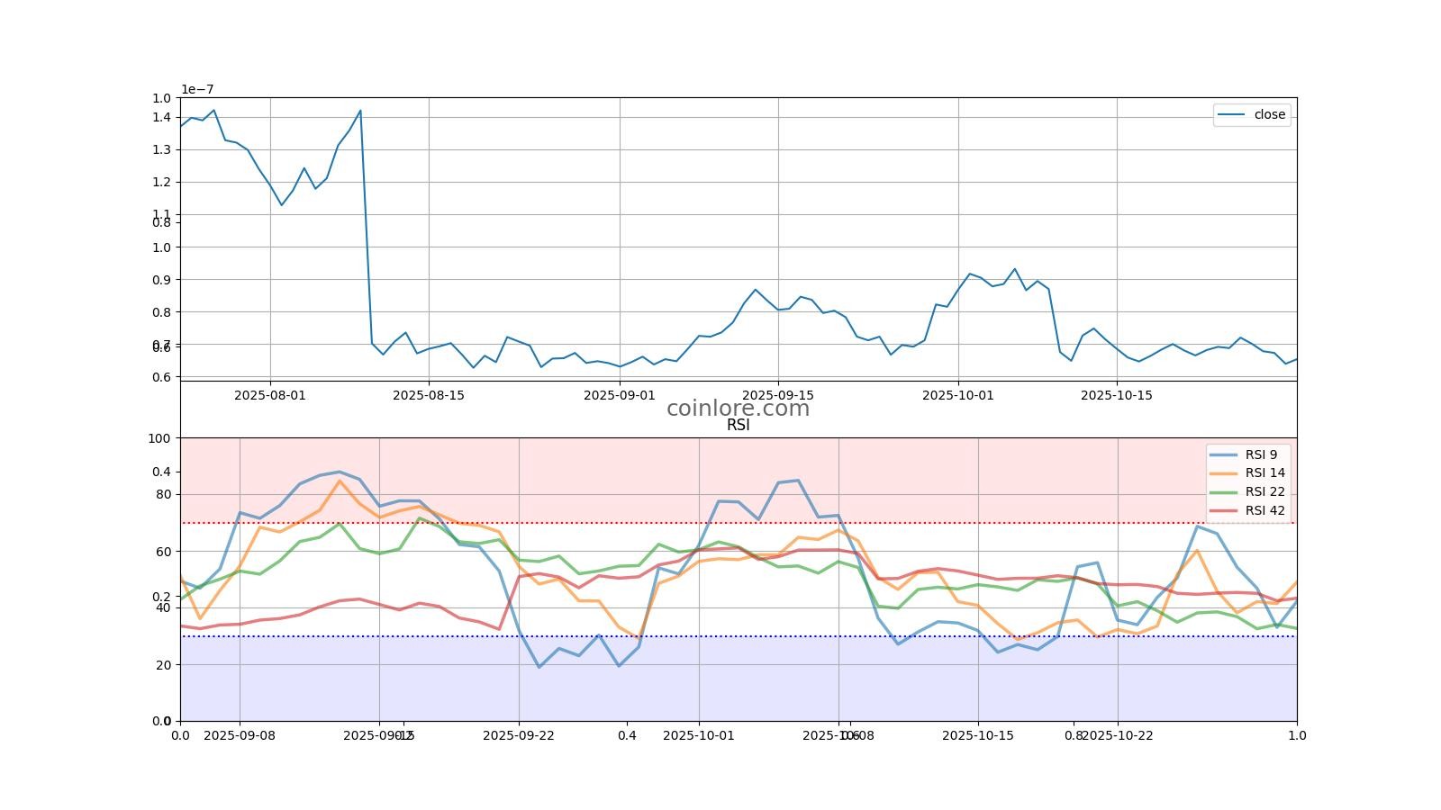 Mangocoin RSI indicator