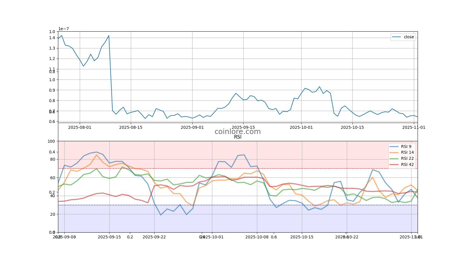 Mangocoin RSI indicator