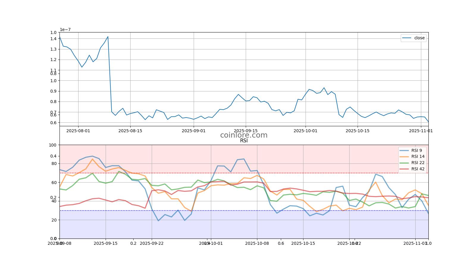 Mangocoin RSI indicator