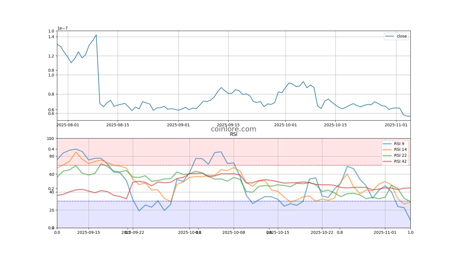 Mangocoin RSI indicator