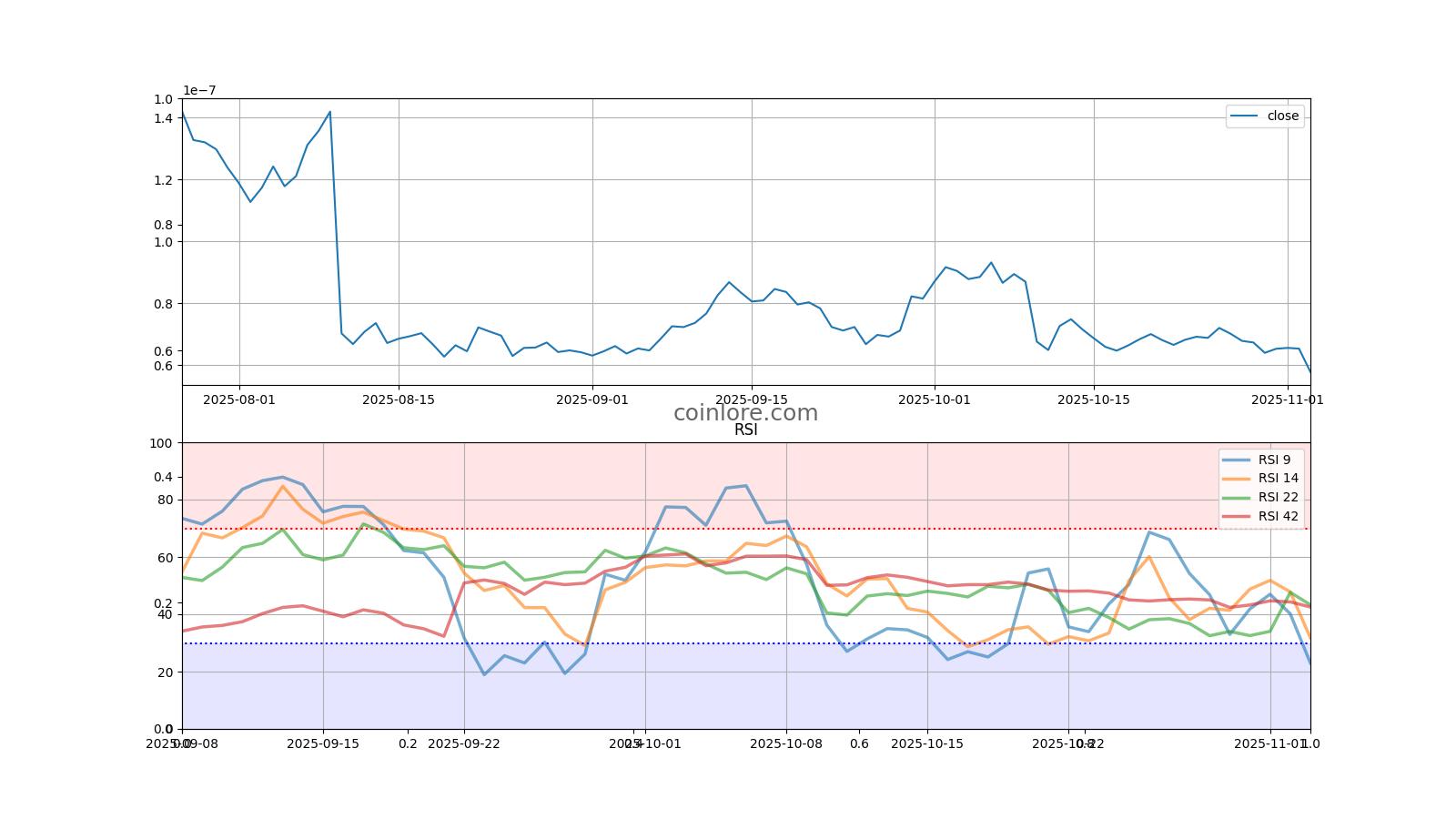 Mangocoin RSI indicator