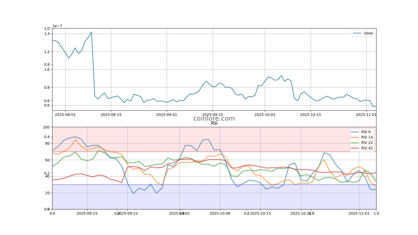 Mangocoin RSI indicator
