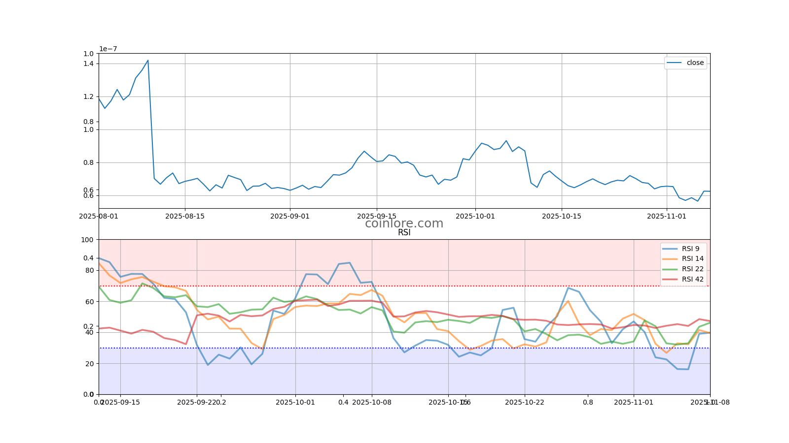 Mangocoin RSI indicator