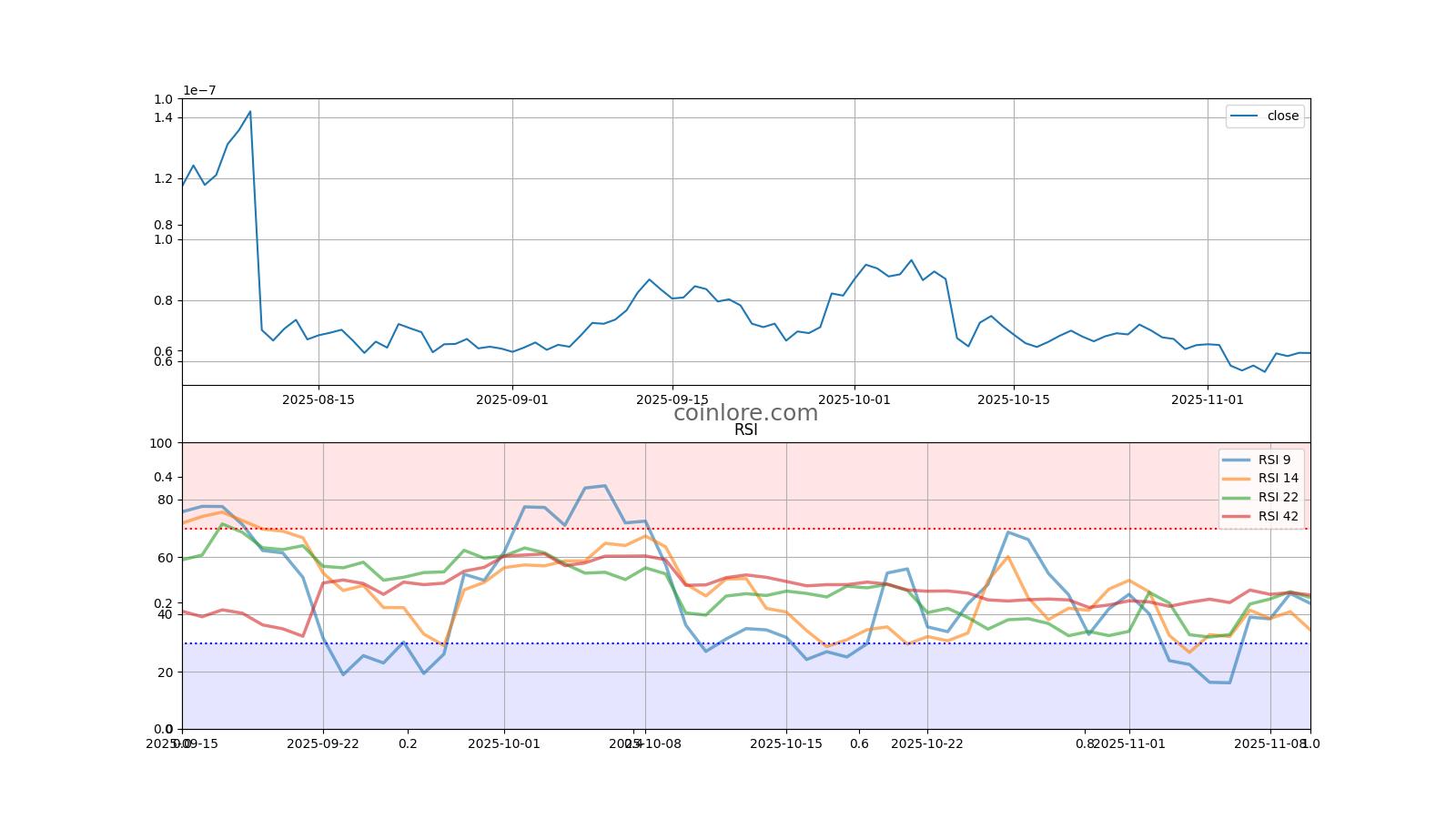 Mangocoin RSI indicator