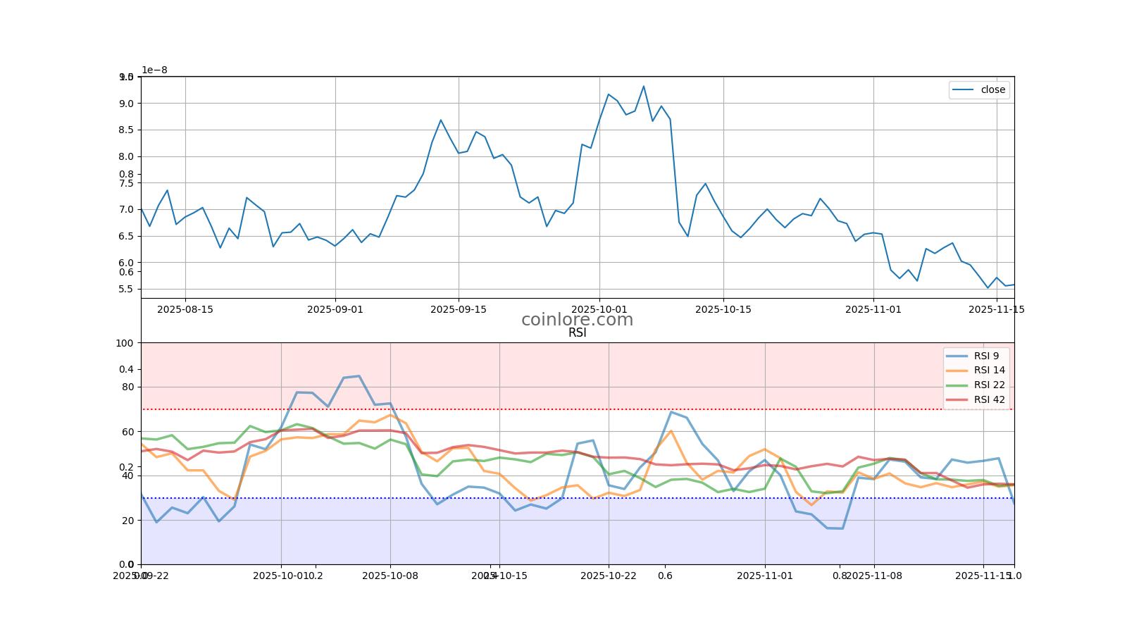Mangocoin RSI indicator