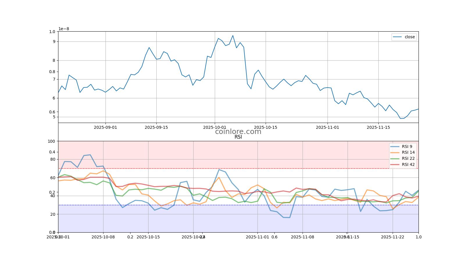 Mangocoin RSI indicator