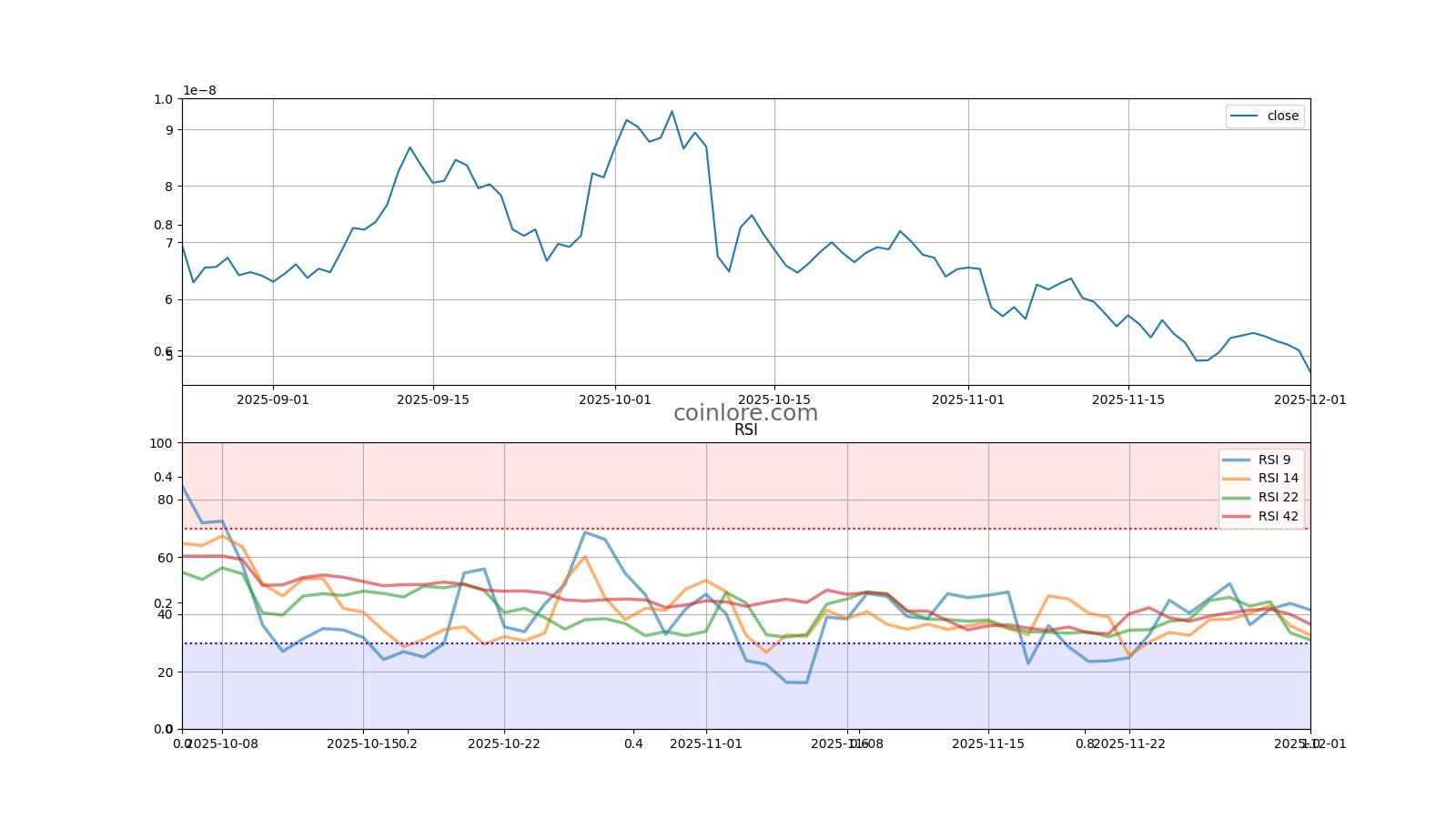 Mangocoin RSI indicator