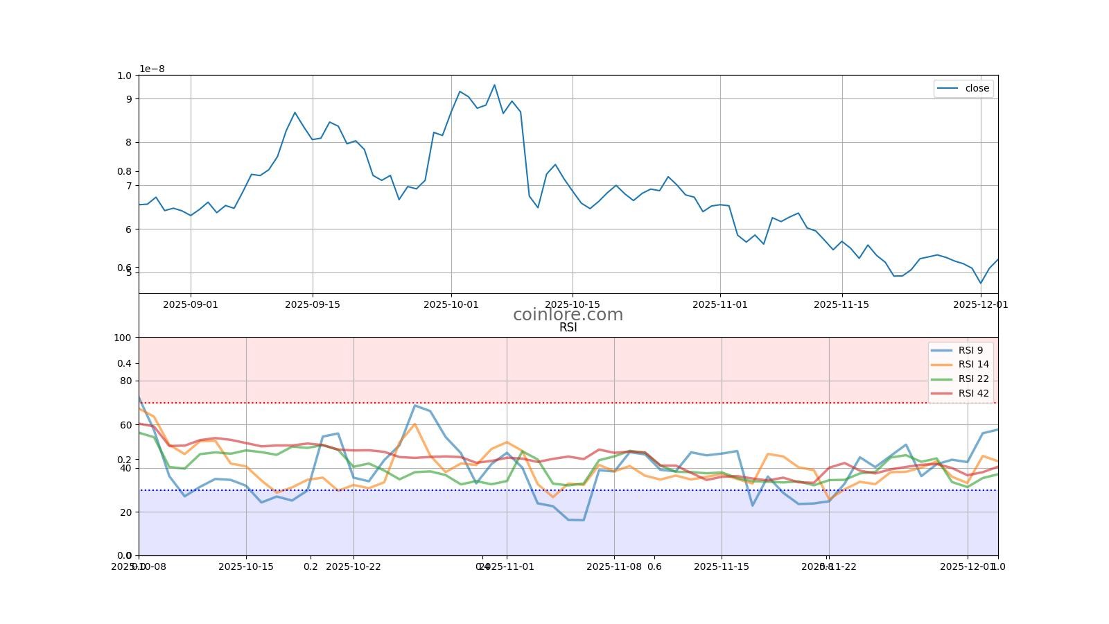 Mangocoin RSI indicator
