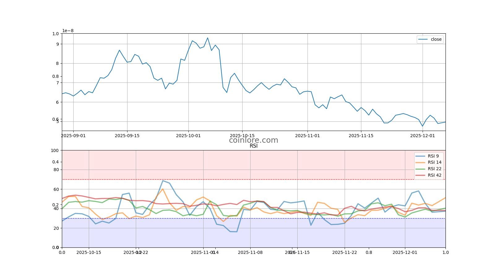 Mangocoin RSI indicator