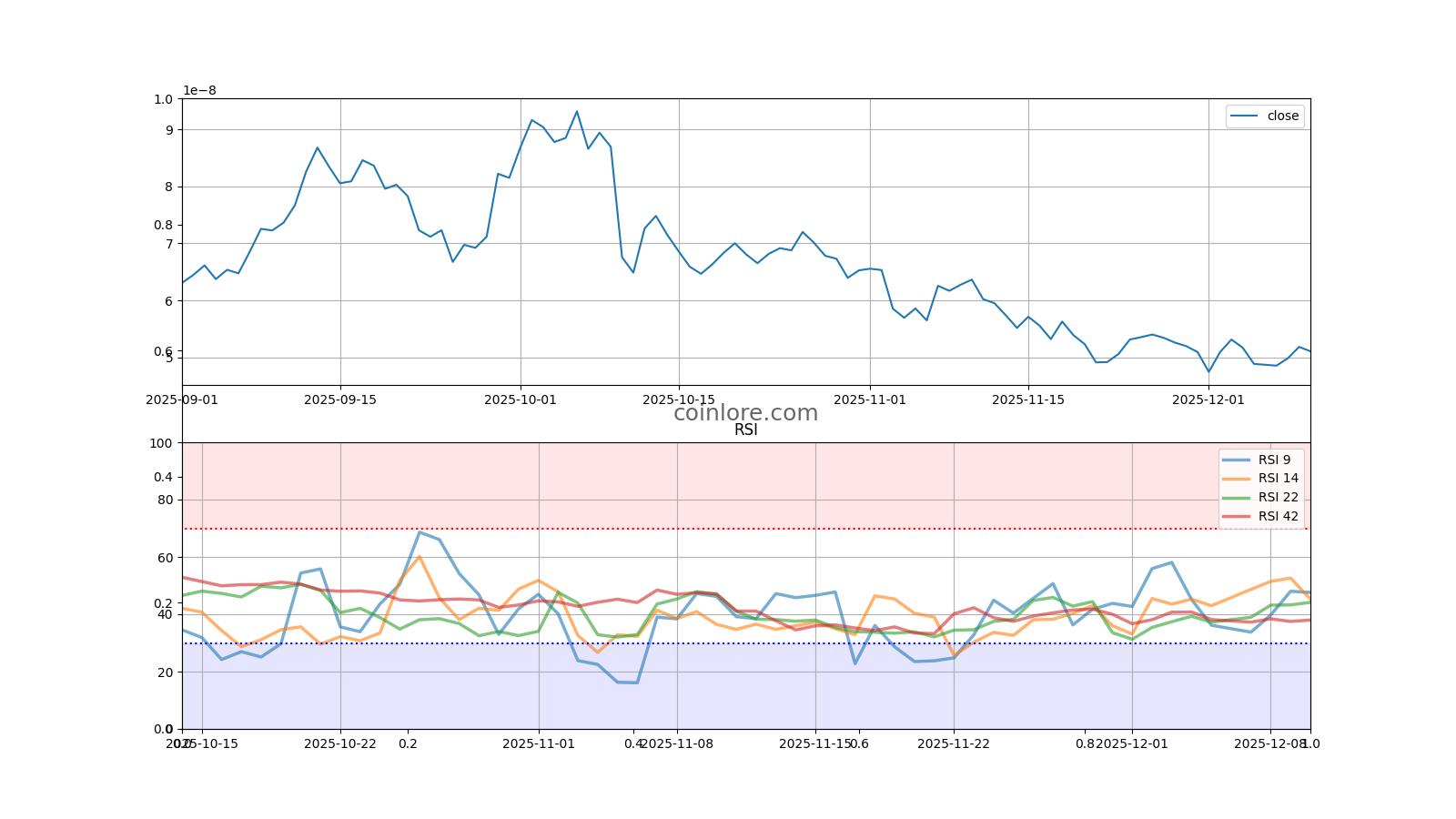 Mangocoin RSI indicator