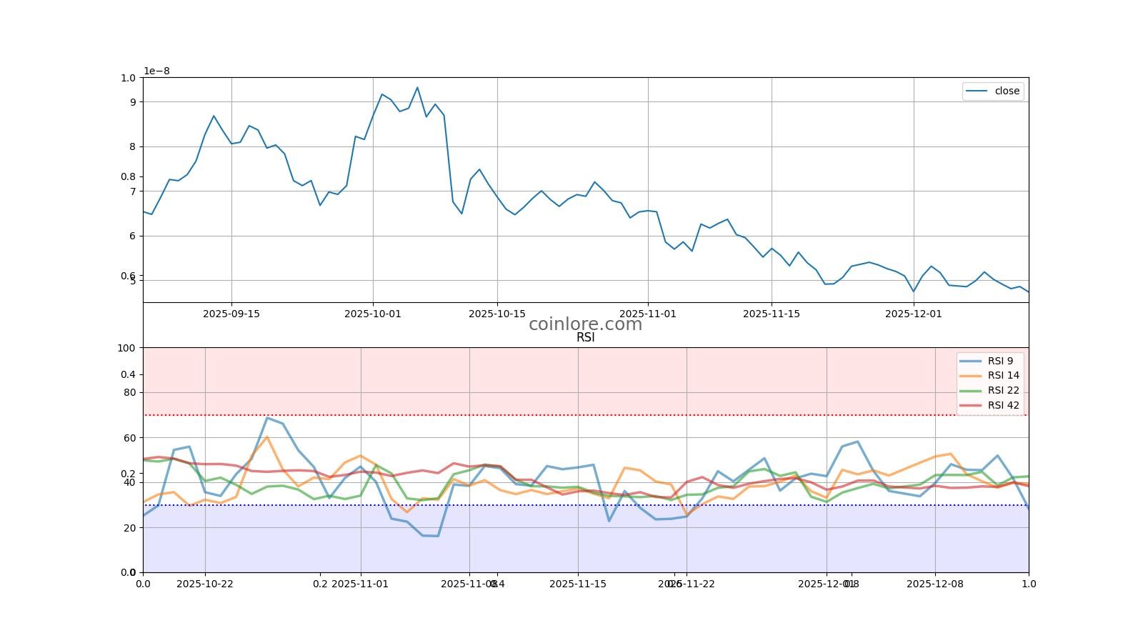 Mangocoin RSI indicator