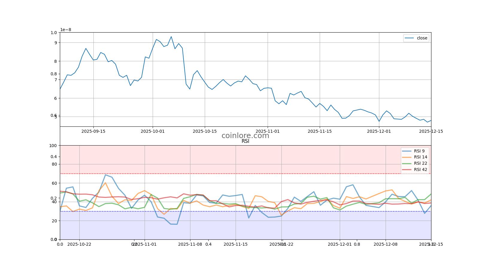 Mangocoin RSI indicator